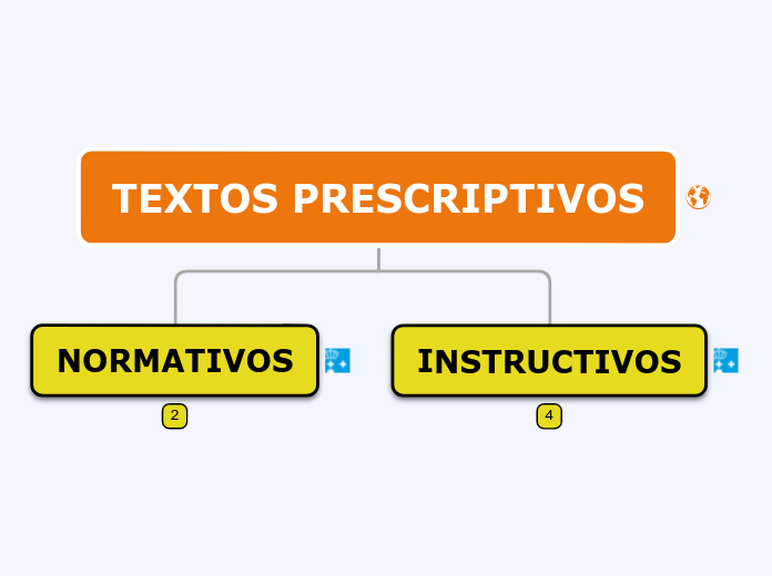 TEXTOS PRESCRIPTIVOS - Mind Map